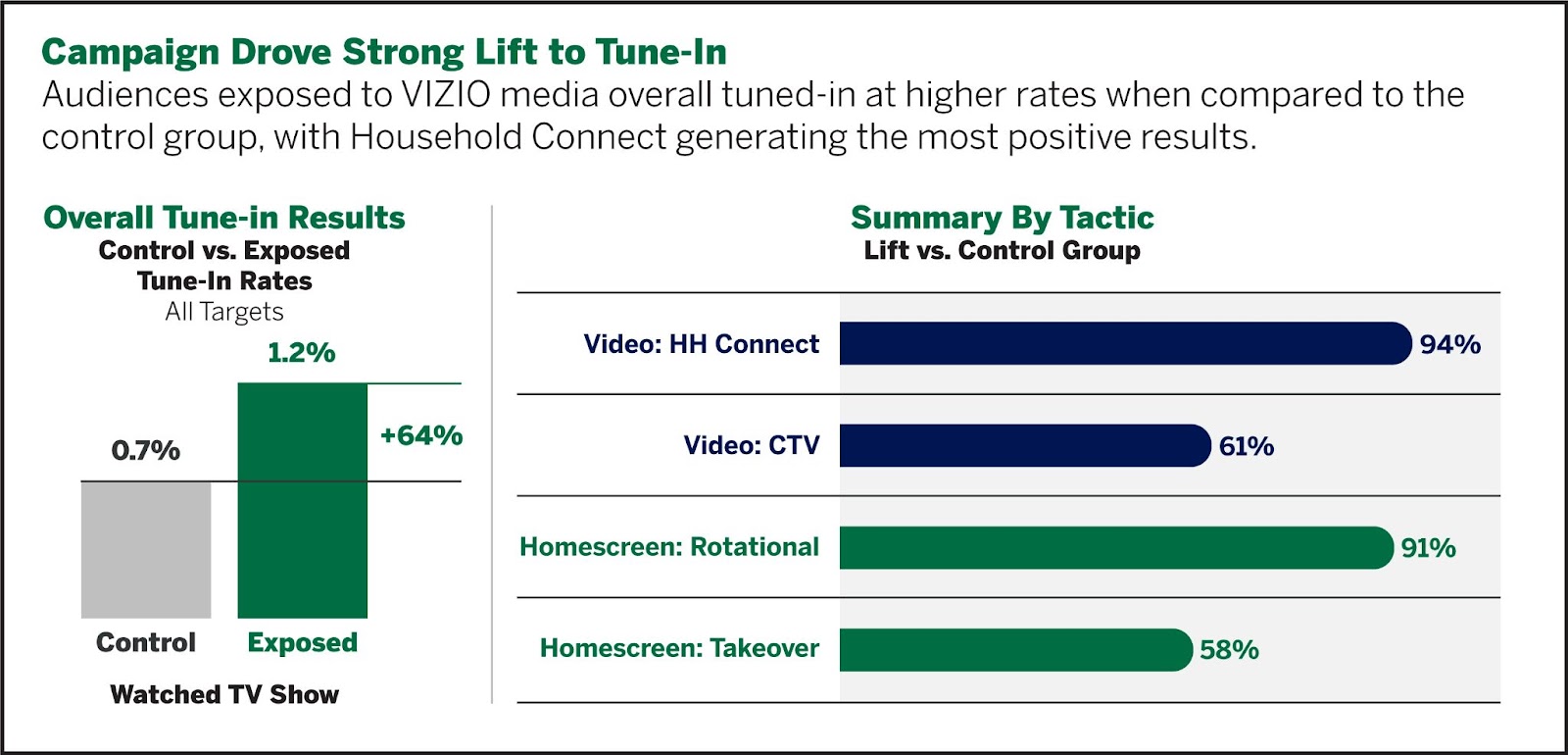 Extending Ads Beyond The Big Screen Pays Dividends