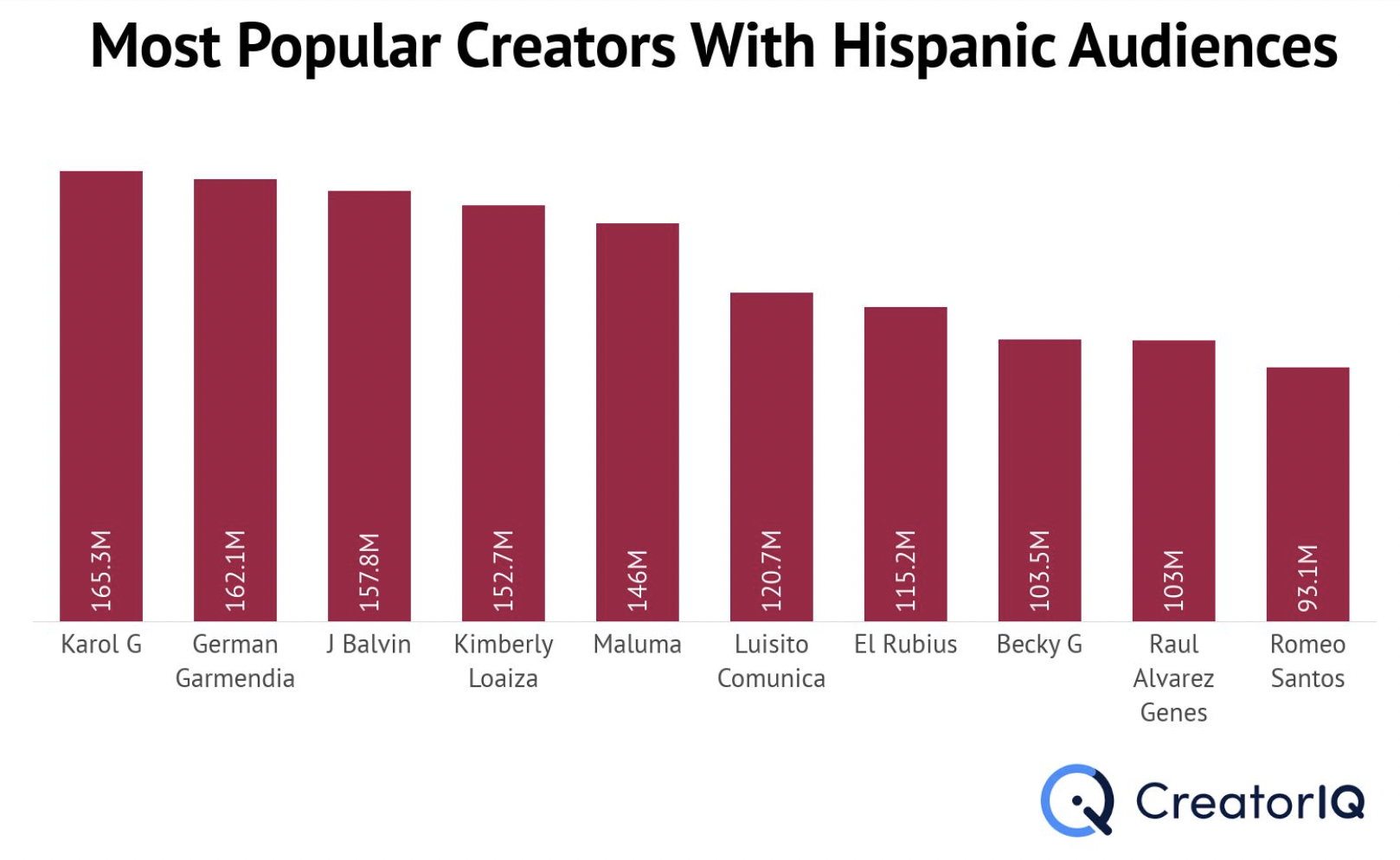 CreatorIQ Identifies The Most Impactful Creators In The Hispanic Community