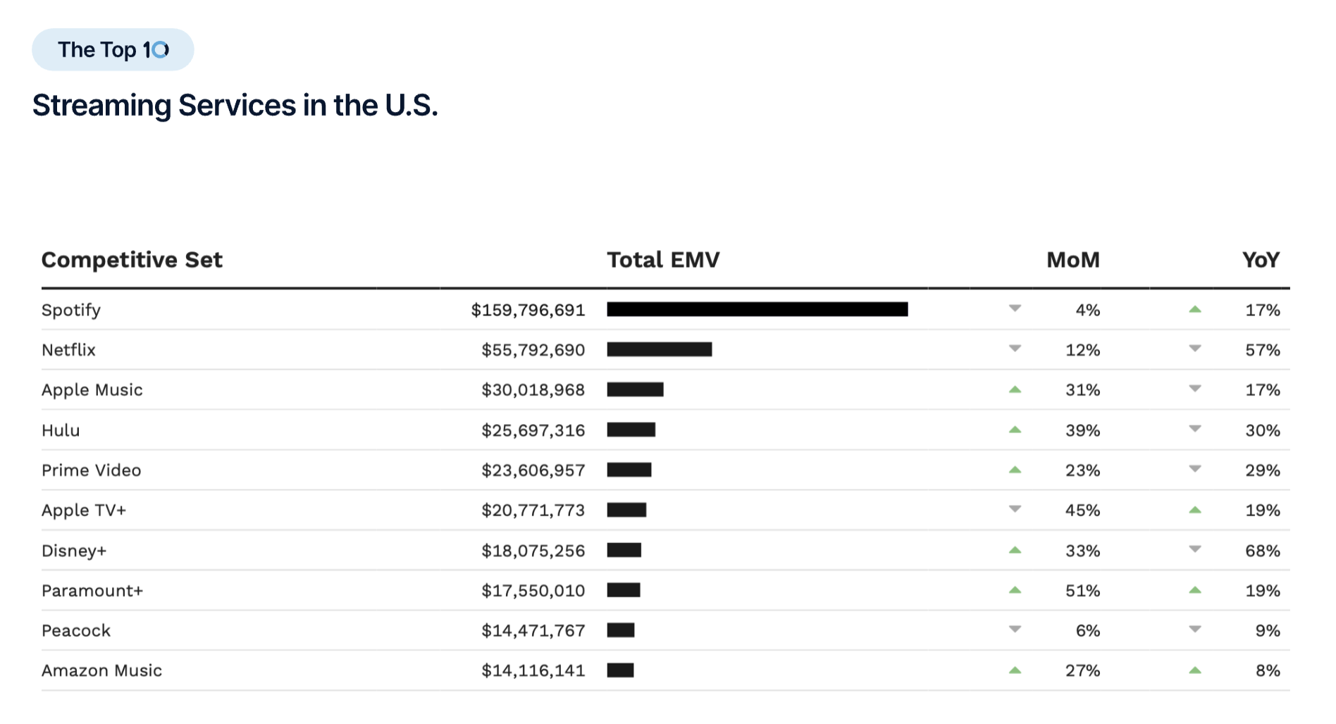 Spotify Reigns Supreme for Earned Media Value Among Streaming Brands in ...